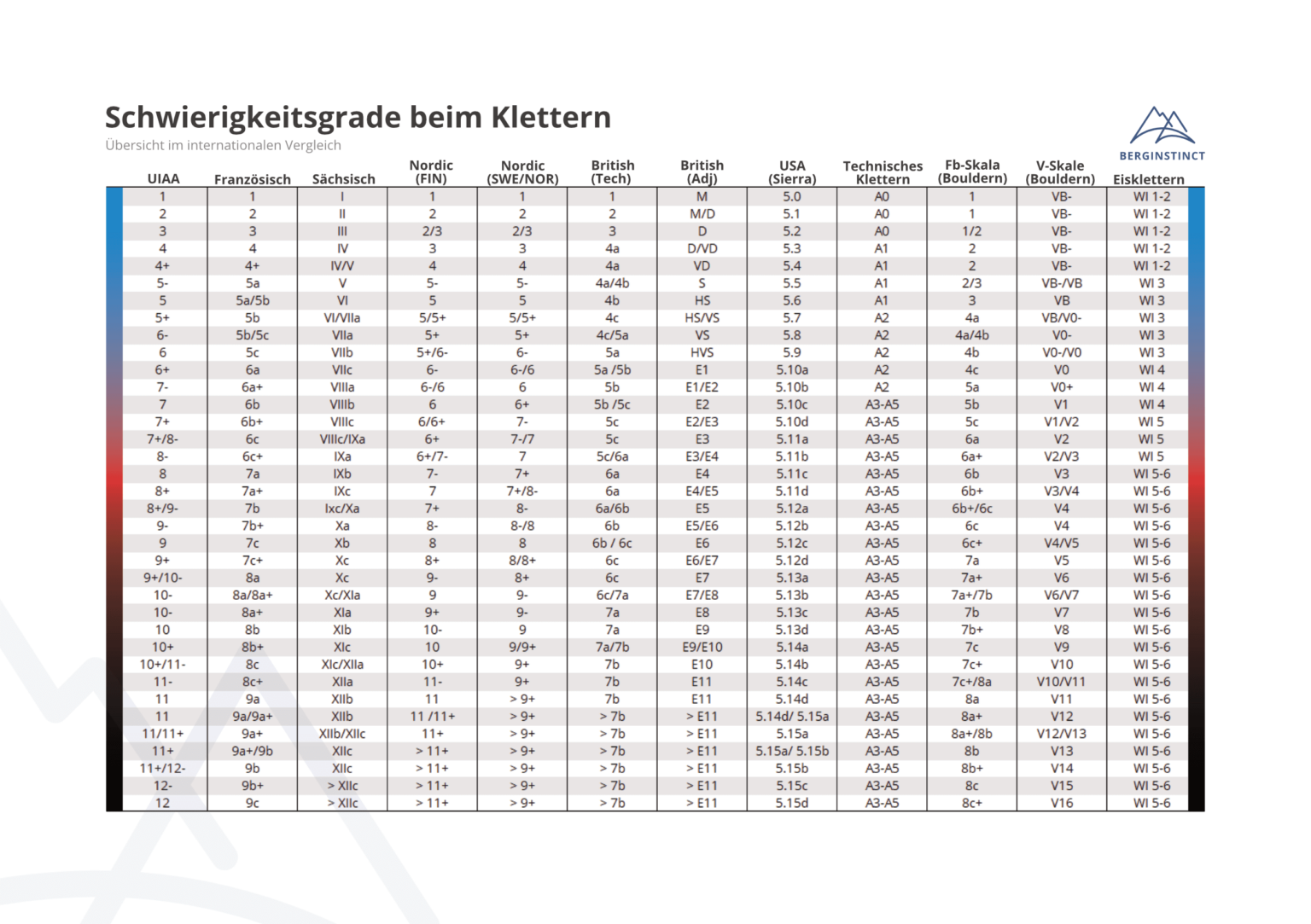 Schwierigkeitsgrade beim Klettern - levelst du schon?