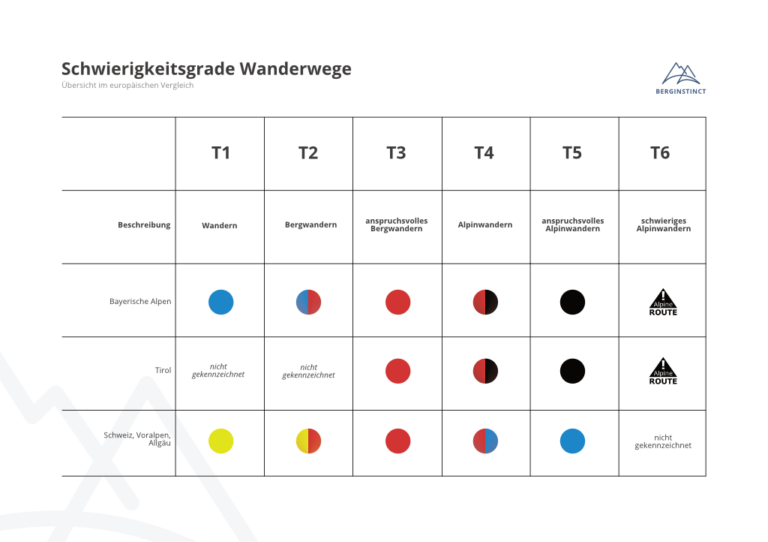 Nutze die Schwierigkeitsgrade beim Wandern für dich!